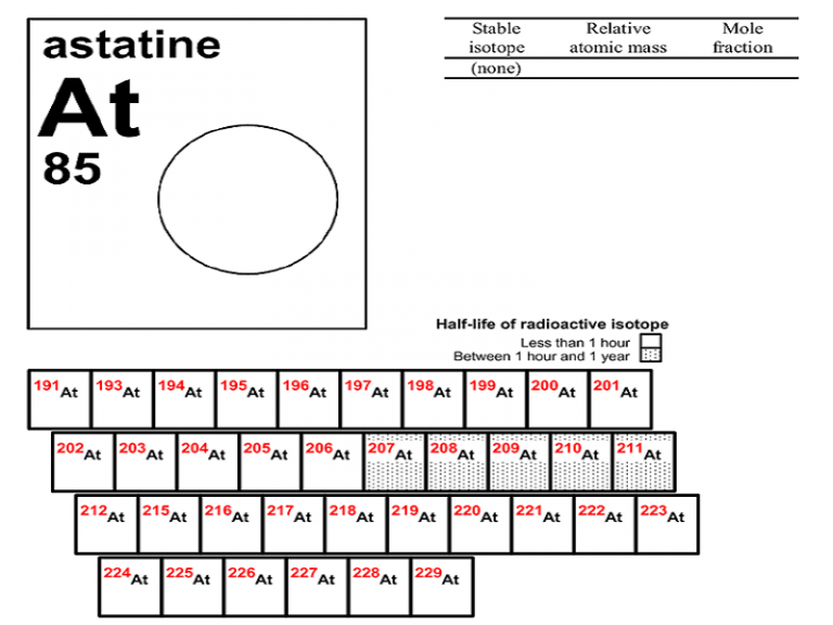 Astatine (At): Properties & Uses – StudiousGuy