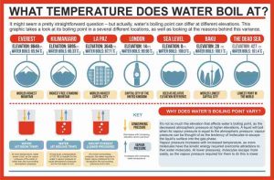 Boiling Point Examples in Everyday Life – StudiousGuy