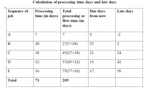 Operations Scheduling with Examples – StudiousGuy