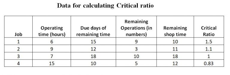 Operations Scheduling with Examples – StudiousGuy