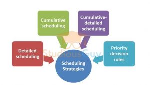 Operations Scheduling with Examples – StudiousGuy