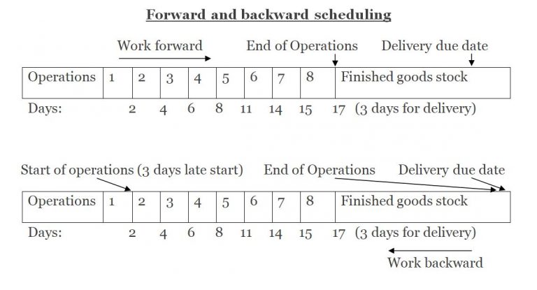 Operations Scheduling with Examples – StudiousGuy