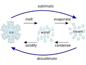 7 Sublimation Examples in Daily Life – StudiousGuy