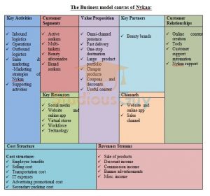 Nykaa Business Model – StudiousGuy