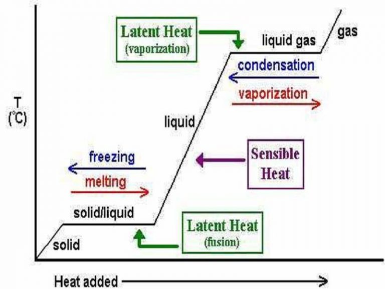 9 Latent Heat Examples in Daily Life – StudiousGuy