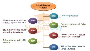 Nykaa Business Model – StudiousGuy