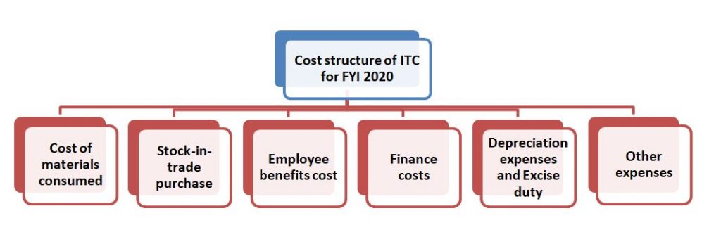 ITC Business Model – StudiousGuy