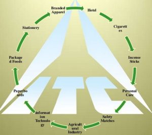 ITC Business Model – StudiousGuy