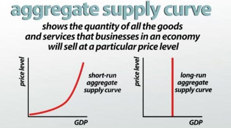 Macroeconomics: Definition, Objectives, Examples – StudiousGuy