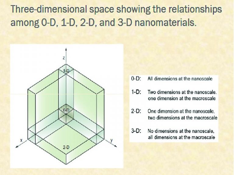 Nanomaterials: Types & Examples – StudiousGuy