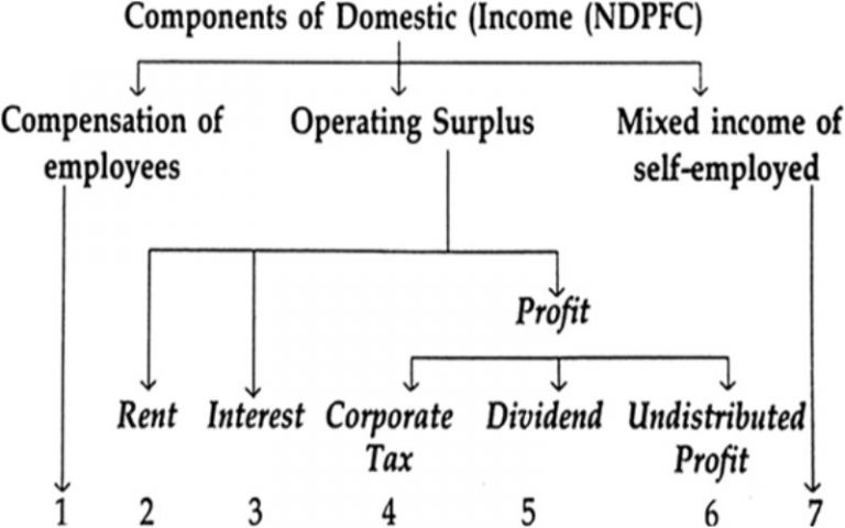 Macroeconomics: Definition, Objectives, Examples – StudiousGuy