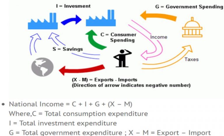 Macroeconomics: Definition, Objectives, Examples – StudiousGuy