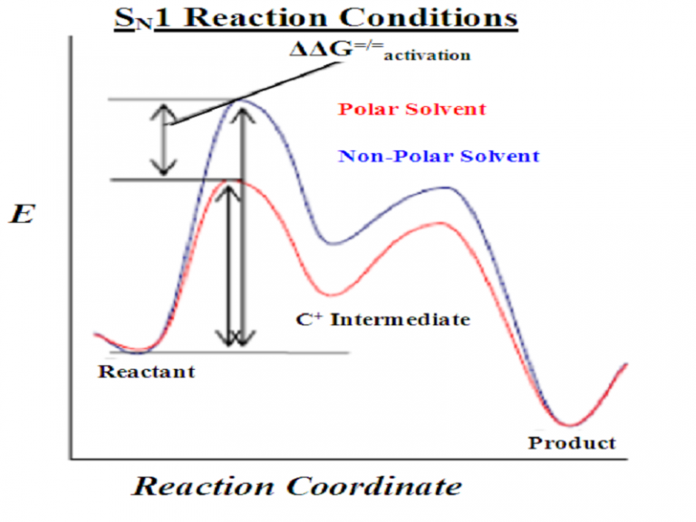 Nucleophilic Substitution Reaction – Definition, Types, Examples ...