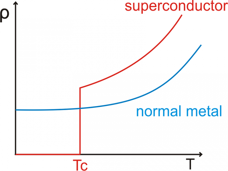 Superconductors: Types & Examples – StudiousGuy