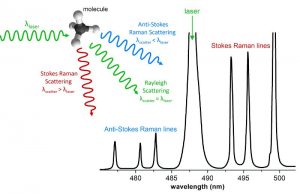 Raman Spectroscopy and its Uses – StudiousGuy
