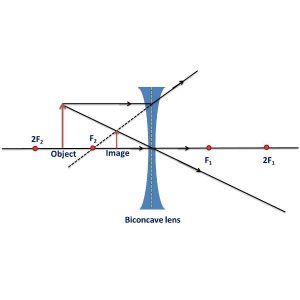 7 Concave Lens Examples in Daily Life – StudiousGuy