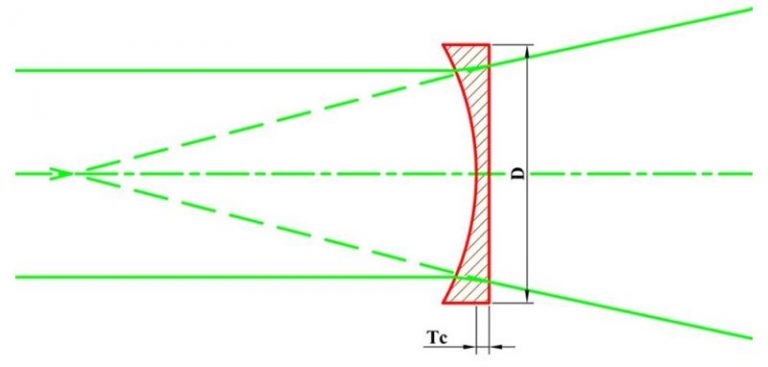 7 Concave Lens Examples in Daily Life – StudiousGuy