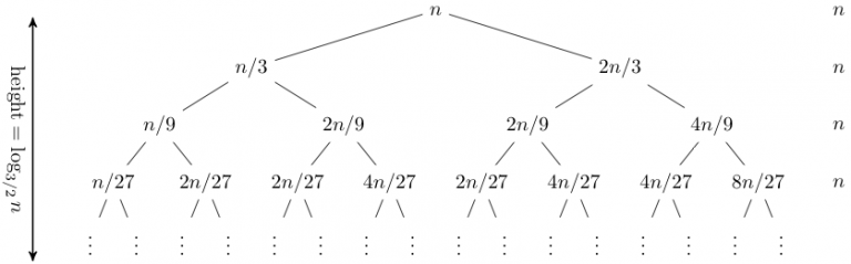 Recursion Tree Method – StudiousGuy