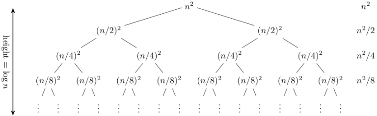 Recursion Tree Method – StudiousGuy
