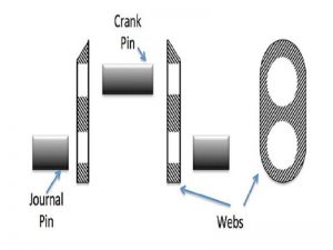Crankshaft: Types, Functions & Examples – StudiousGuy