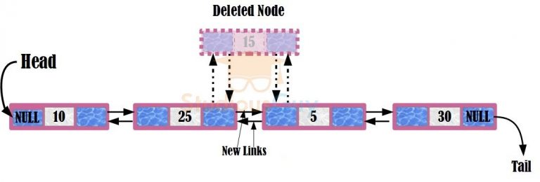 Doubly Linked List in Data Structure – StudiousGuy
