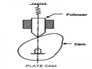 Camshaft: Types, Functions & Examples – StudiousGuy