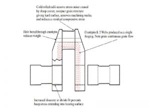 Crankshaft: Types, Functions & Examples – StudiousGuy