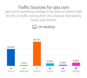 AJIO Business Model – StudiousGuy