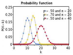 7 Binomial Distribution Examples in Real Life – StudiousGuy