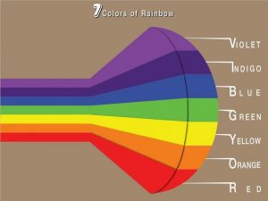Science Behind the Rainbow – StudiousGuy