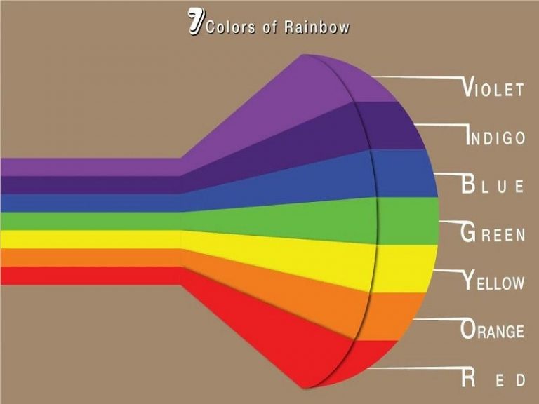 Science Behind the Rainbow – StudiousGuy