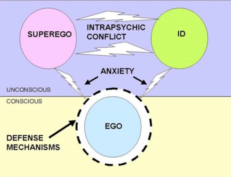 Freud’s Psychoanalytic Theories Explained – StudiousGuy