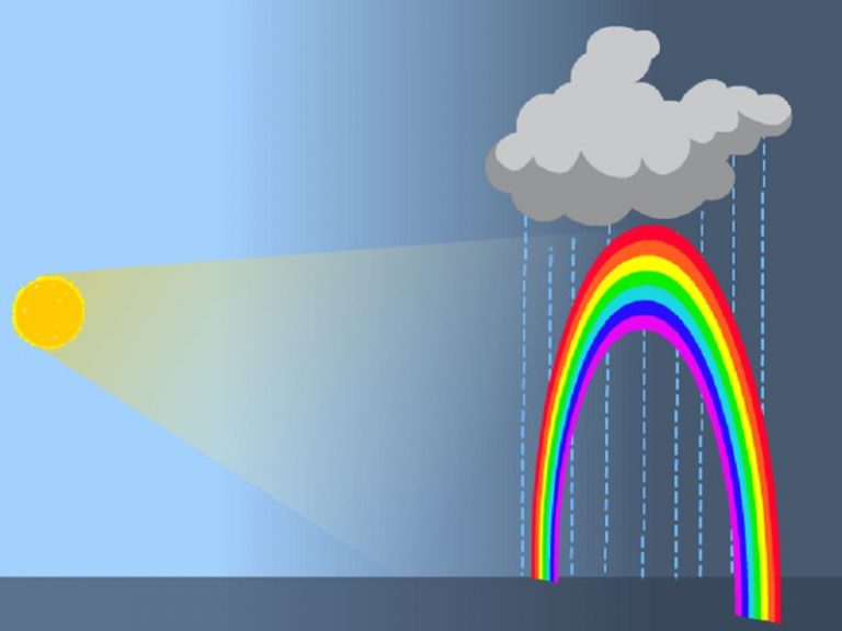 Science Behind the Rainbow – StudiousGuy