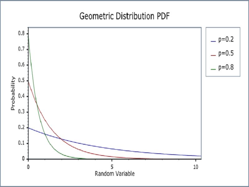 Geometric Distribution Geometric Distribution
