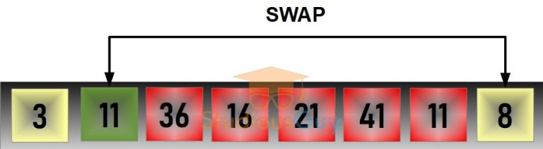 Selection Sort in Data Structure – StudiousGuy