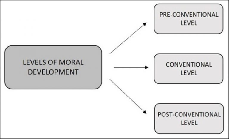 Kohlberg’s Stages and Theory of Moral Development Explained – StudiousGuy
