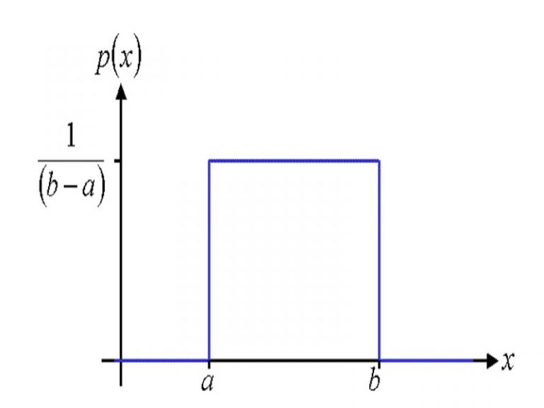 8 Uniform Distribution Examples in Real Life – StudiousGuy