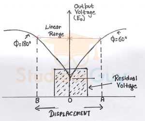 LVDT Working Principle – StudiousGuy
