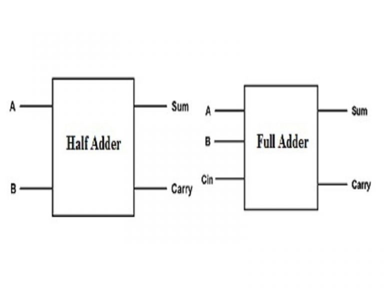 Half Adder and Full Adder with Truth Table – StudiousGuy Half Adder and Full Adder with Truth Table – StudiousGuy