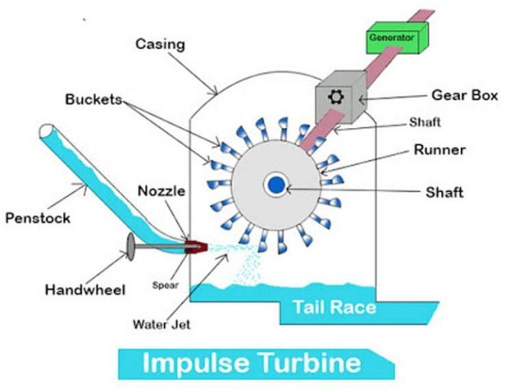 Hydroelectric Power Plant Working Principle – StudiousGuy