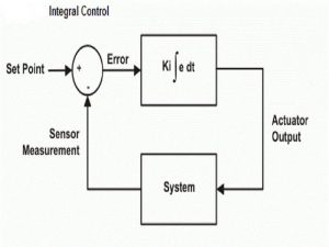 PID Controller : Working & Its Applications – StudiousGuy
