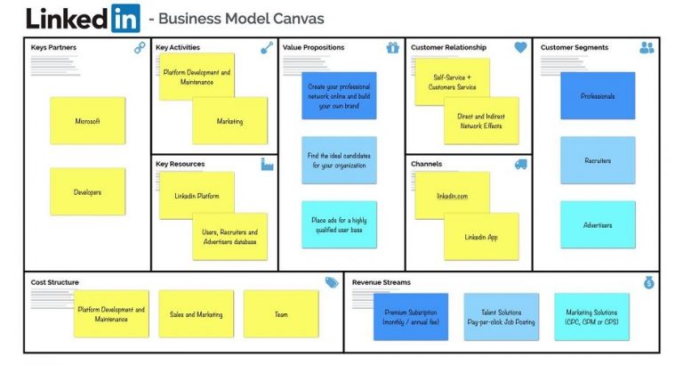 LinkedIn Business Model – StudiousGuy