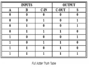 Half Adder and Full Adder with Truth Table – StudiousGuy