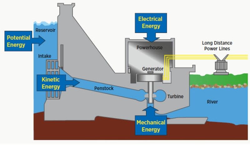 Schematic Diagram Of Hydroelectric Power Station Circuit Diagram
