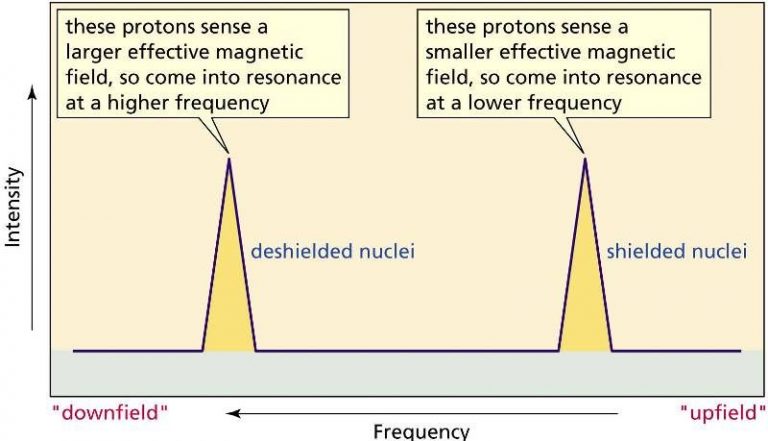NMR Spectroscopy Working Principle – StudiousGuy