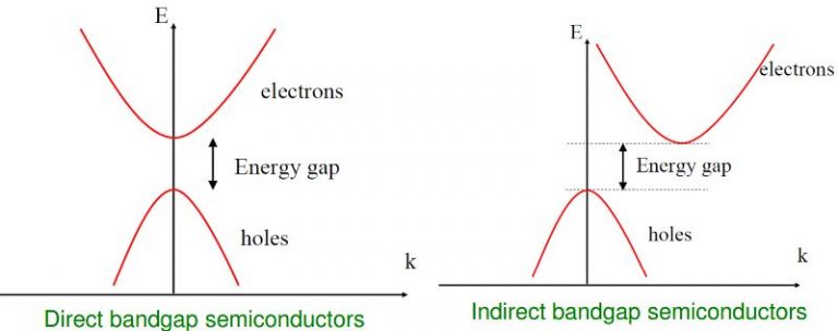 LED Working Principle – StudiousGuy
