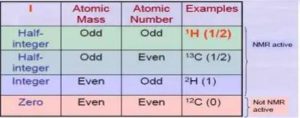NMR Spectroscopy Working Principle – StudiousGuy