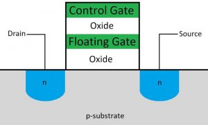 Pen Drive Working Principle – StudiousGuy