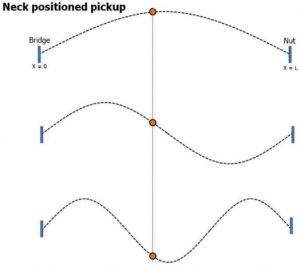 Electric Guitar Working Principle – StudiousGuy
