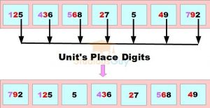 Radix Sort in Data Structure – StudiousGuy